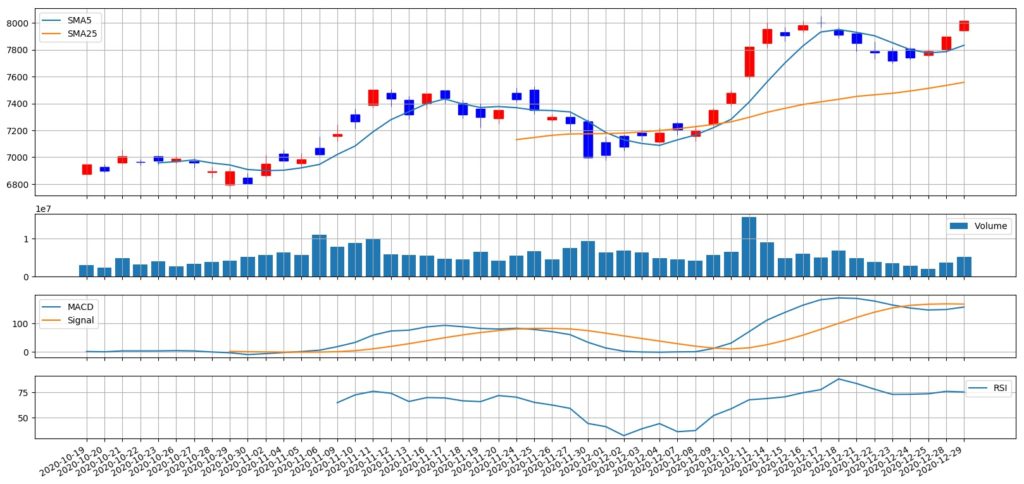 Pythonのmpl_financeで株価のローソク足チャートを描く方法【コード解説】