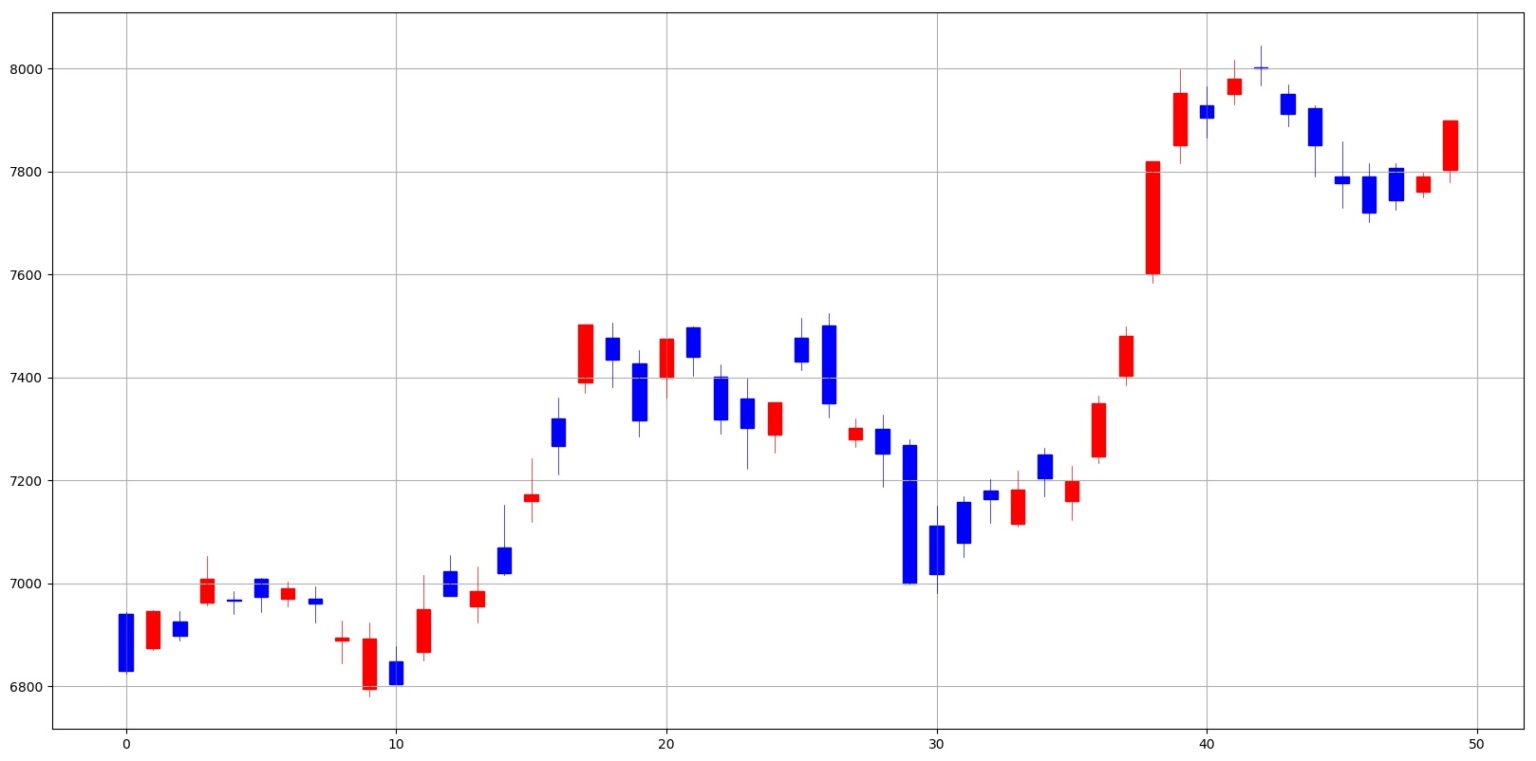 Pythonのmpl_financeで株価のローソク足チャートを描く方法【コード解説】