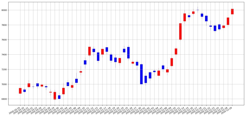Pythonのmpl_financeで株価のローソク足チャートを描く方法【コード解説】