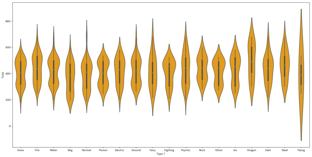 【Pythonコード解説】Pythonでポケモンのデータセットを可視化する