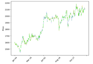 Pythonのmplfinanceで株価のローソク足チャートを描く方法【コード解説】