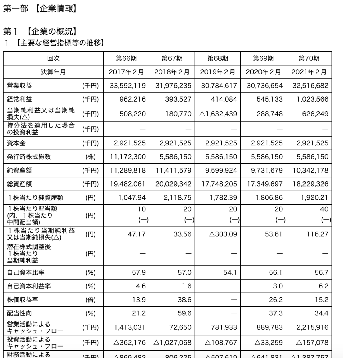 PythonでTDNETとEDINETからXBRLデータを集めたら地獄だった話。