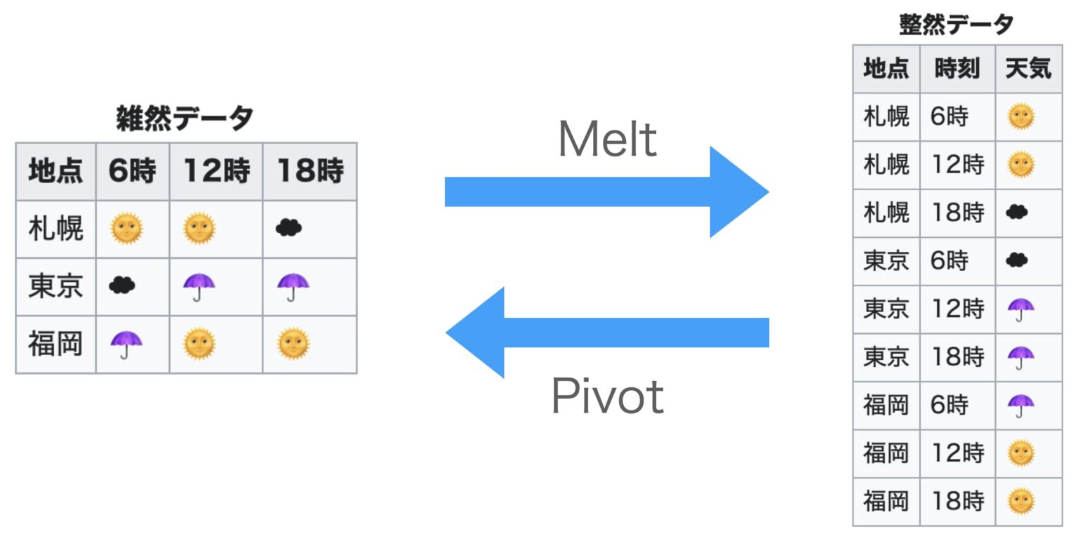整然データが一瞬で作れるPandasのmelt関数の使い方を徹底解説！【Pythonコード解説】