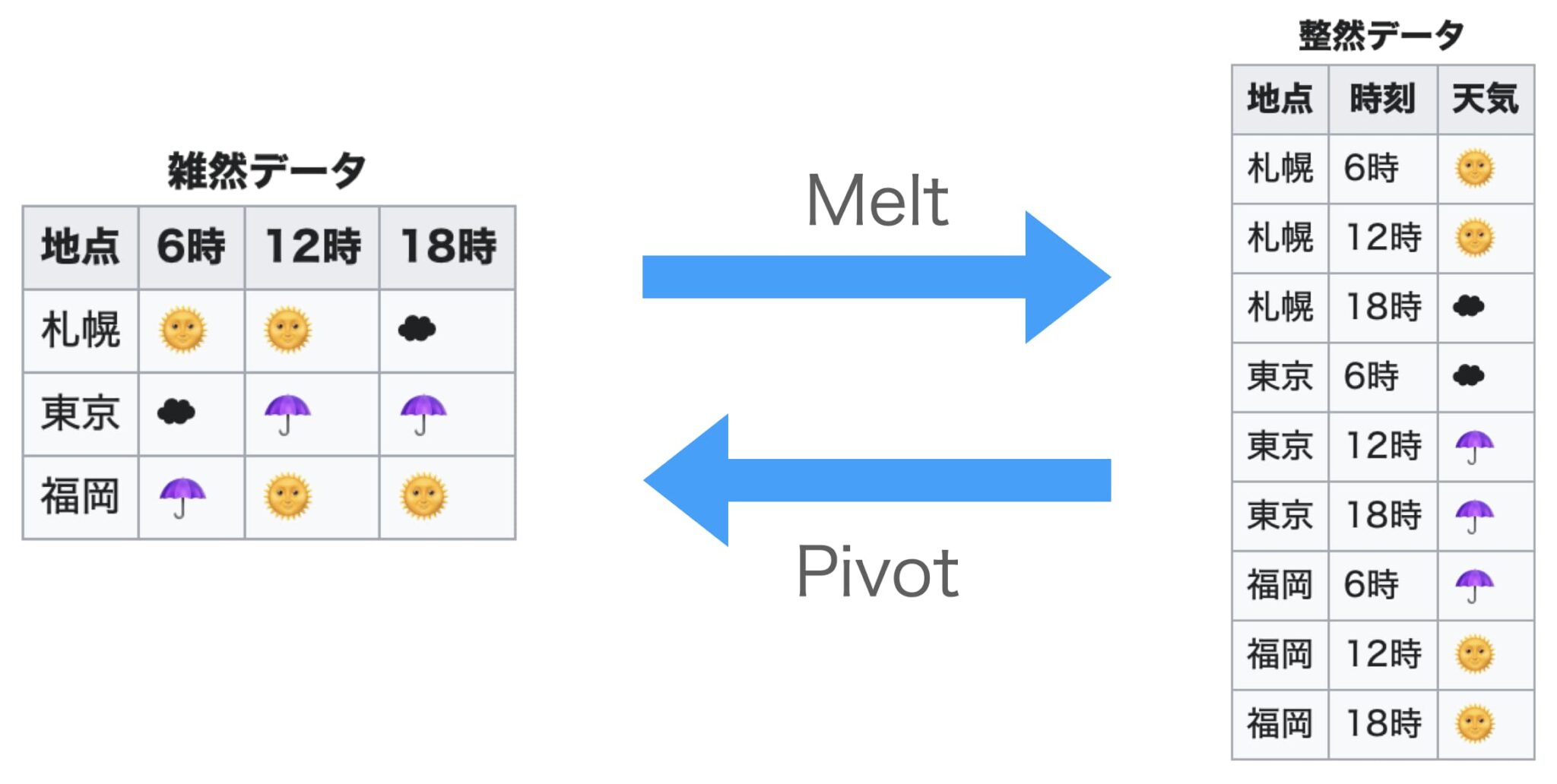 整然データが一瞬で作れるPandasのmelt関数の使い方を徹底解説！【Pythonコード解説】