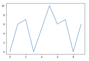 【Python】matplotlibでグラフ目盛りの表示を変更する方法【xticks,set_xticklabels】