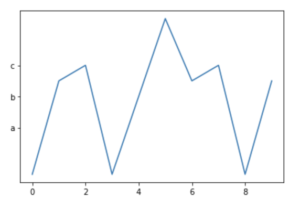 【Python】matplotlibでグラフ目盛りの表示を変更する方法【xticks,set_xticklabels】